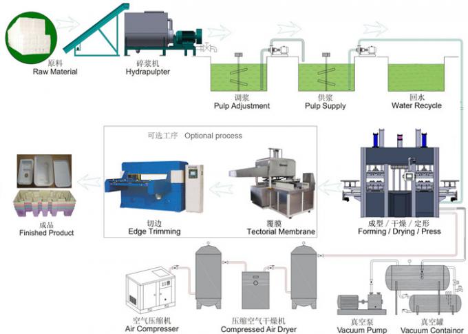 Thermoforming Paper Pulp Molding Equipment For Top Grade Fine Molded ...