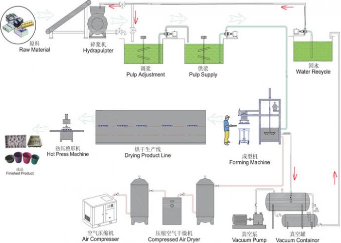 Paper Pulp Molding Machine , Semi-automatic Industrial Packages Forming ...