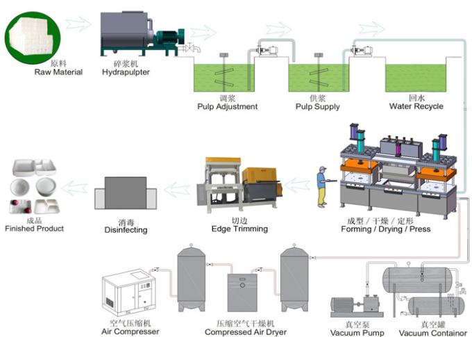 High Capacity Paper Pulp Molding Paper Plate Making Machine - Thermoforming