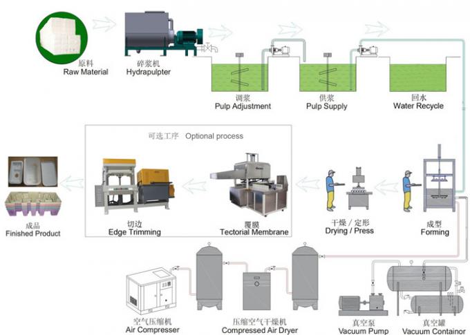 Thermoforming Paper Pulp Moulding Machine Drying in Mould , 30kg-300kg / h