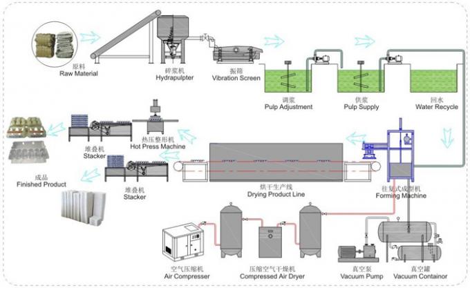 Fully Auto Paper Molded Egg Carton Making Machine Vacuum Suction ...