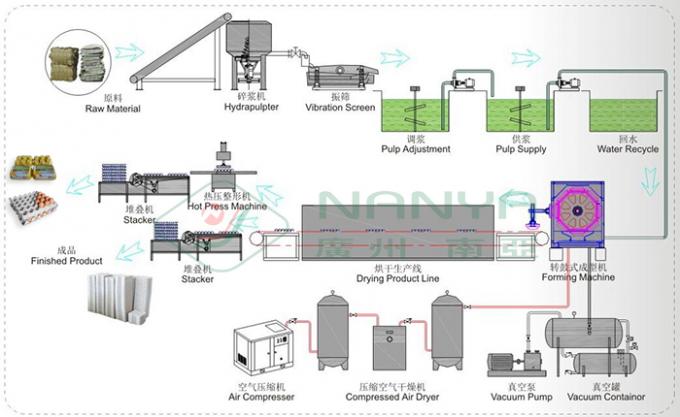 Fast Rotary Paper Egg Tray / Egg Box Making Machine 1 Layer Dryer with ...