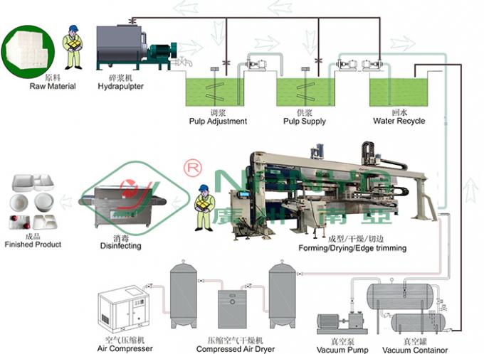 Fully - Automatic Paper Pulp Molding Machine For Plates / Bowls / Cups